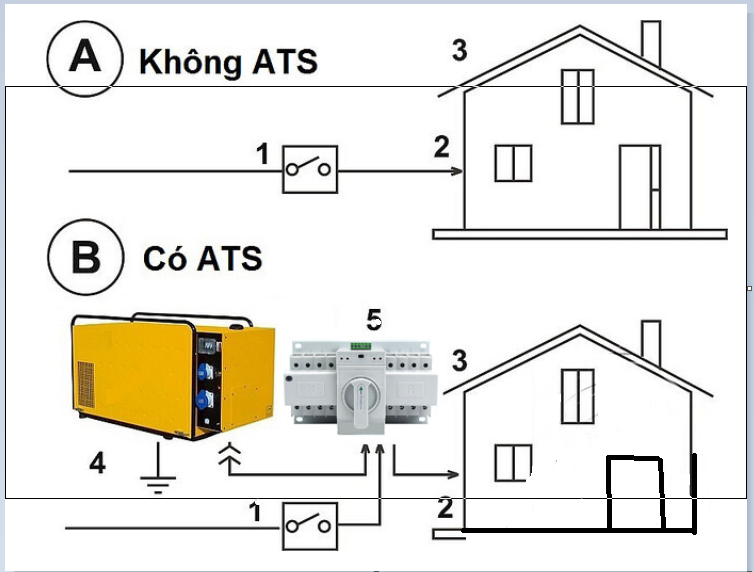 Sửa chữa tủ ATS - Máy Phát Điện Hưng Thịnh Phát